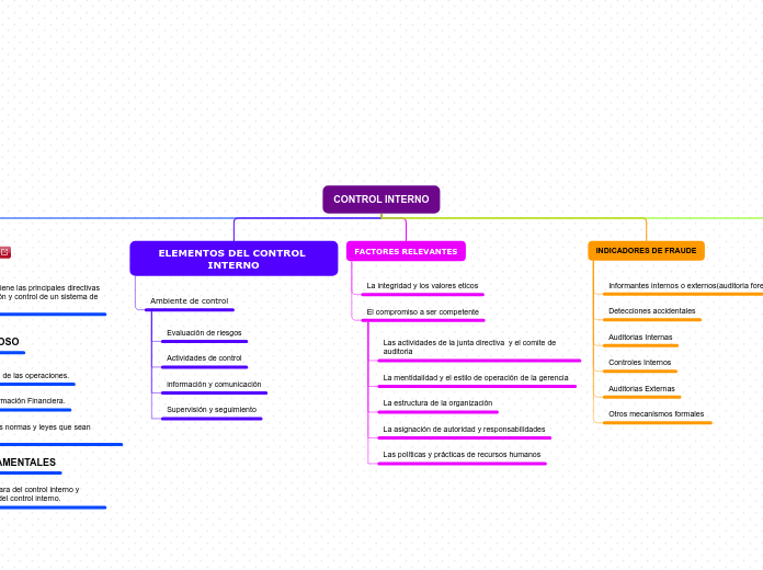 CONTROL INTERNO - Mind Map